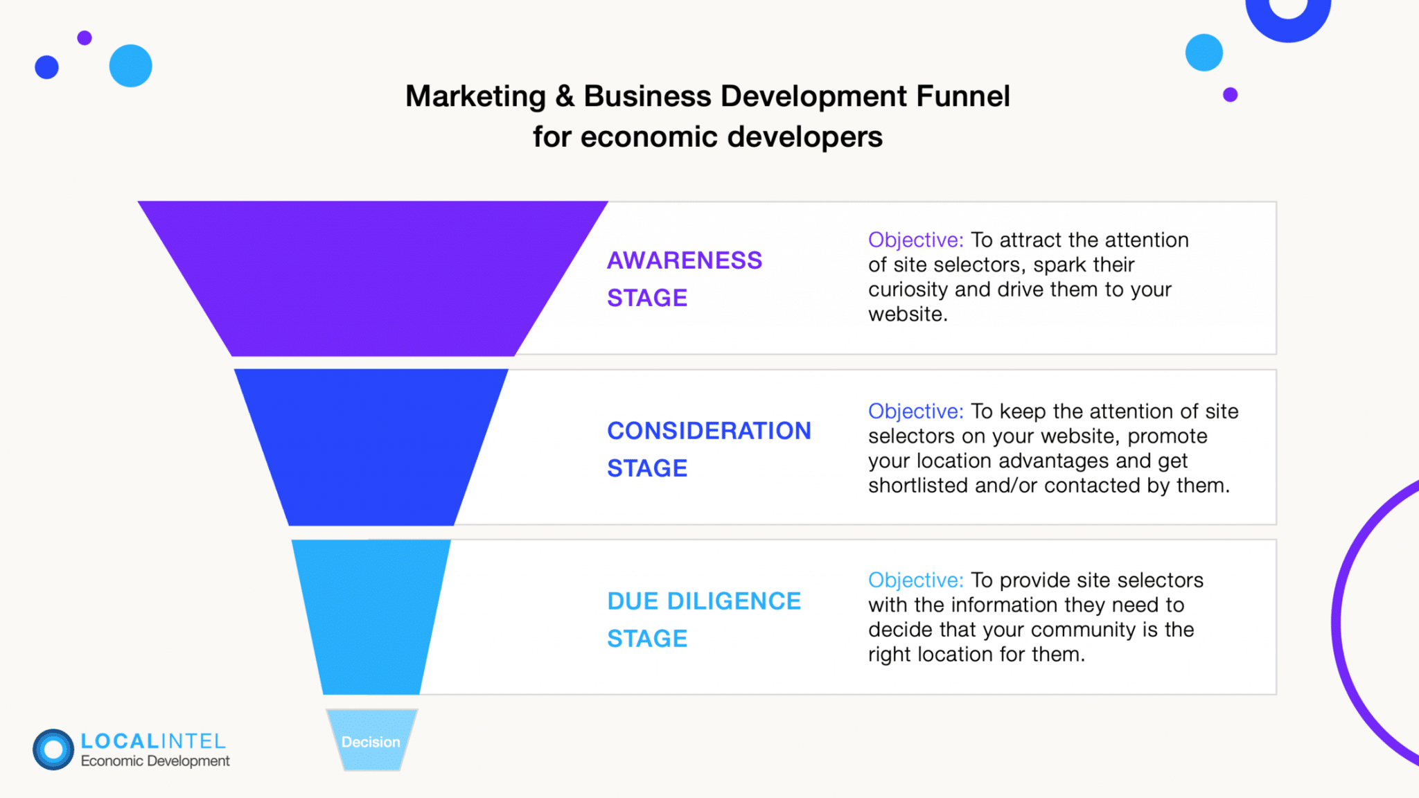 How an Economic Development Marketing Funnel Drives FDI & Business ...