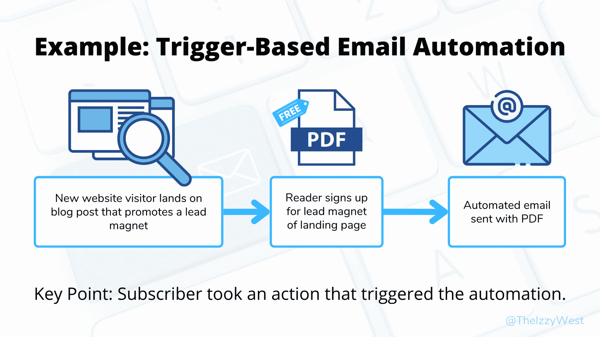 How Automated Emails Work + Using Autoresponders to Engage Multiple ...